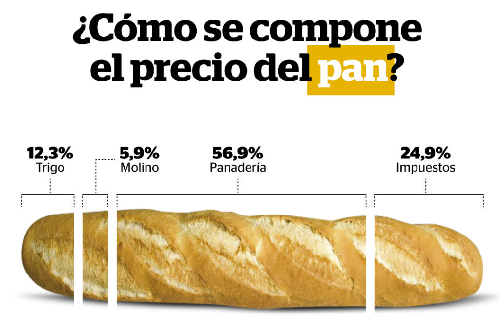 ¿Cómo se compone el precio del pan? – Noticampo